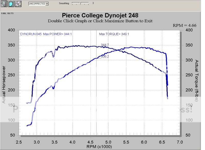 05 A4 Dyno Results, Is this normal AFR? | LS1GTO Forums
